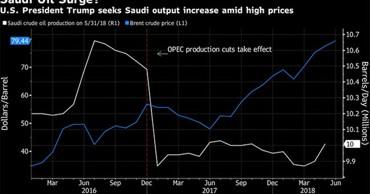 US backs off Trump tweet on Saudis helping lower oil price | FMT