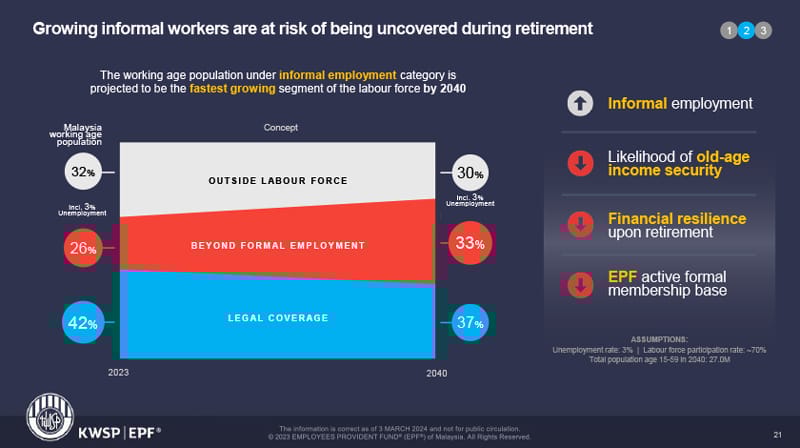 40% of 17 million workforce not covered by EPF | FMT